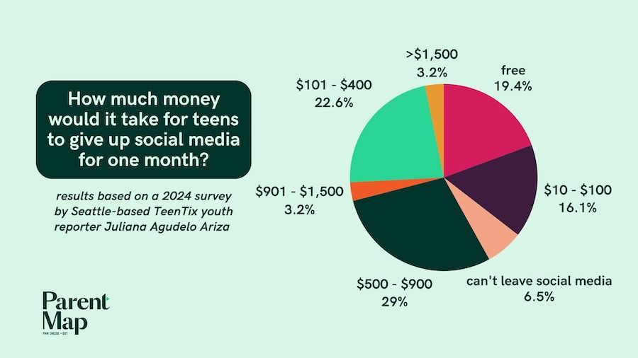 How Much Money Would it Take to Give up Social Media? | ParentMap